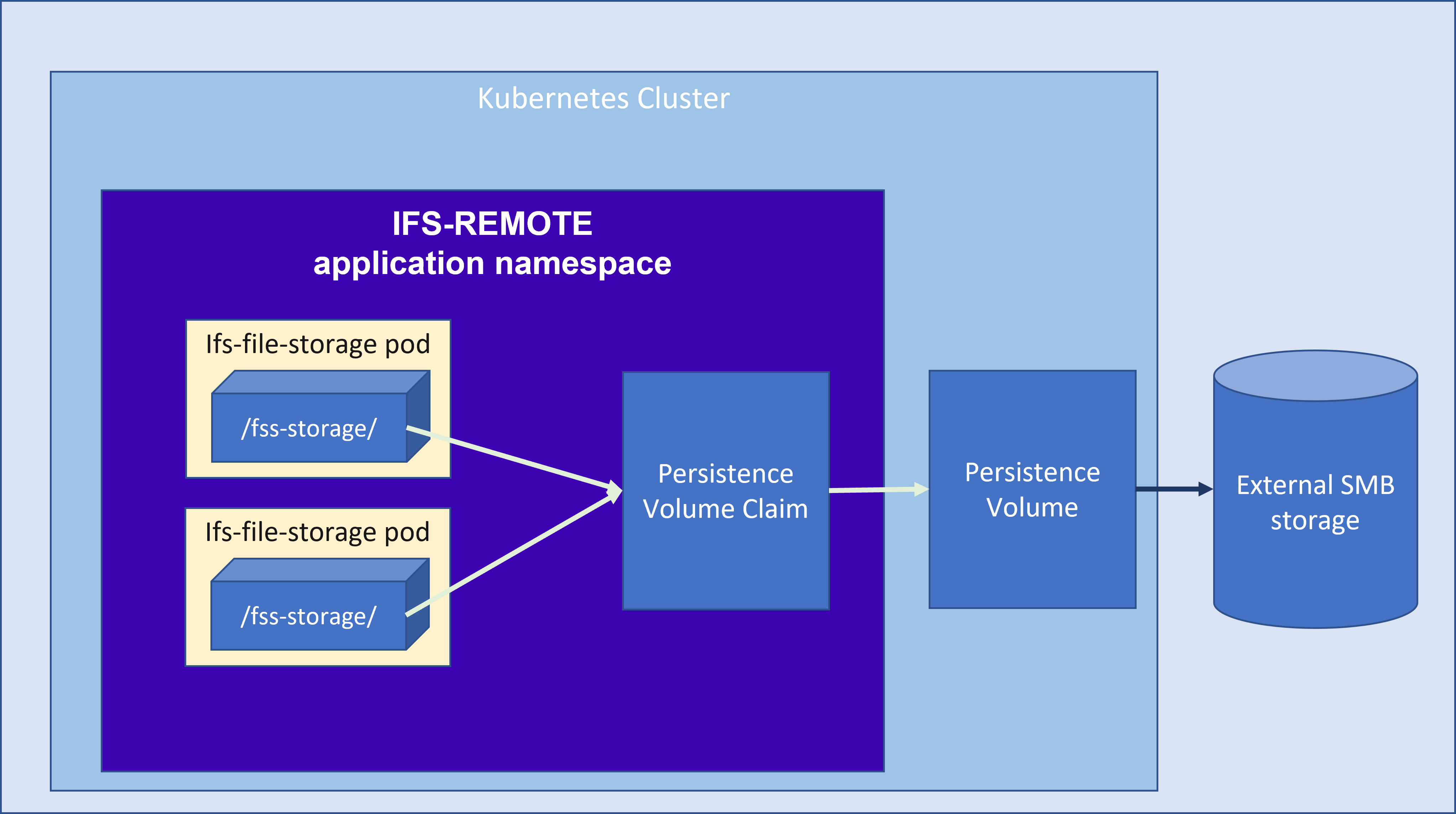 Architecture - Technical Documentation For IFS Cloud